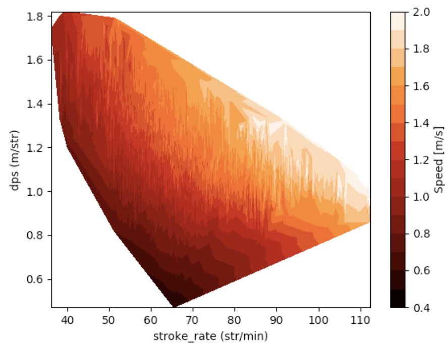 The Impact of Stroke Rate & DPS on Freestyle Speed