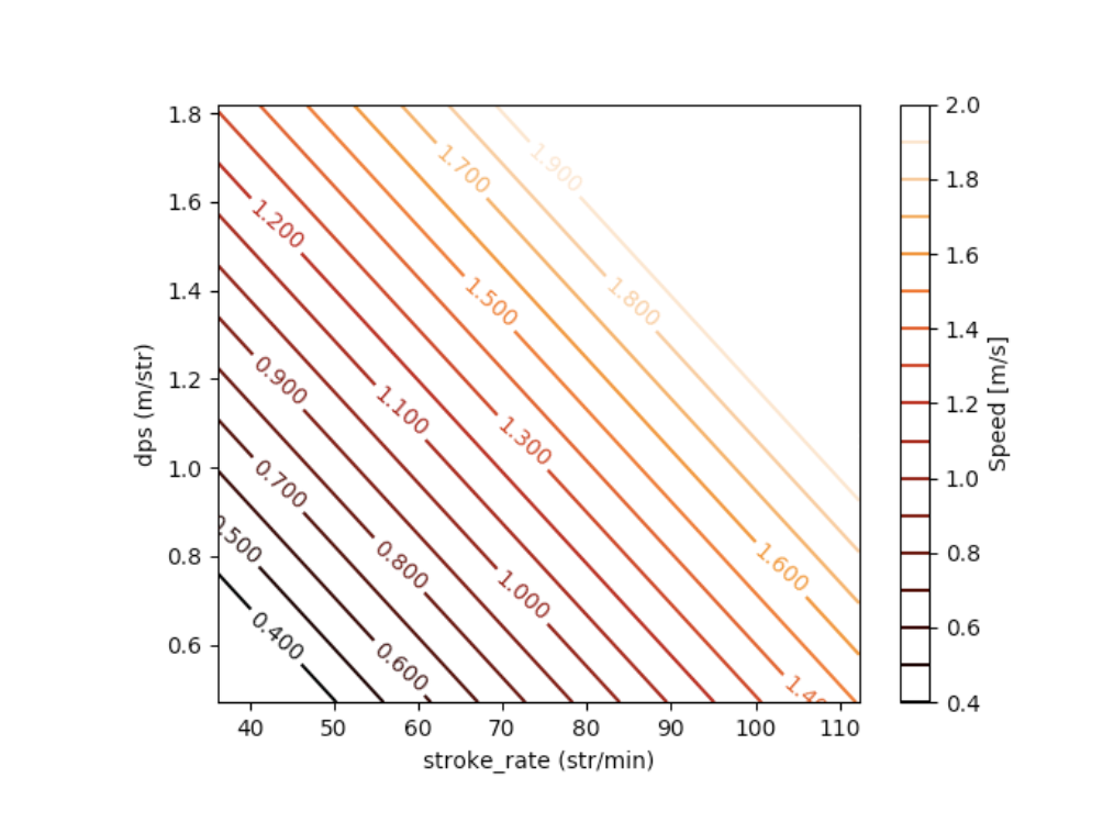 The Impact of Stroke Rate & DPS on Freestyle Speed